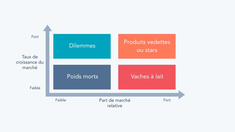 La matrice BCG : définition, création et analyse